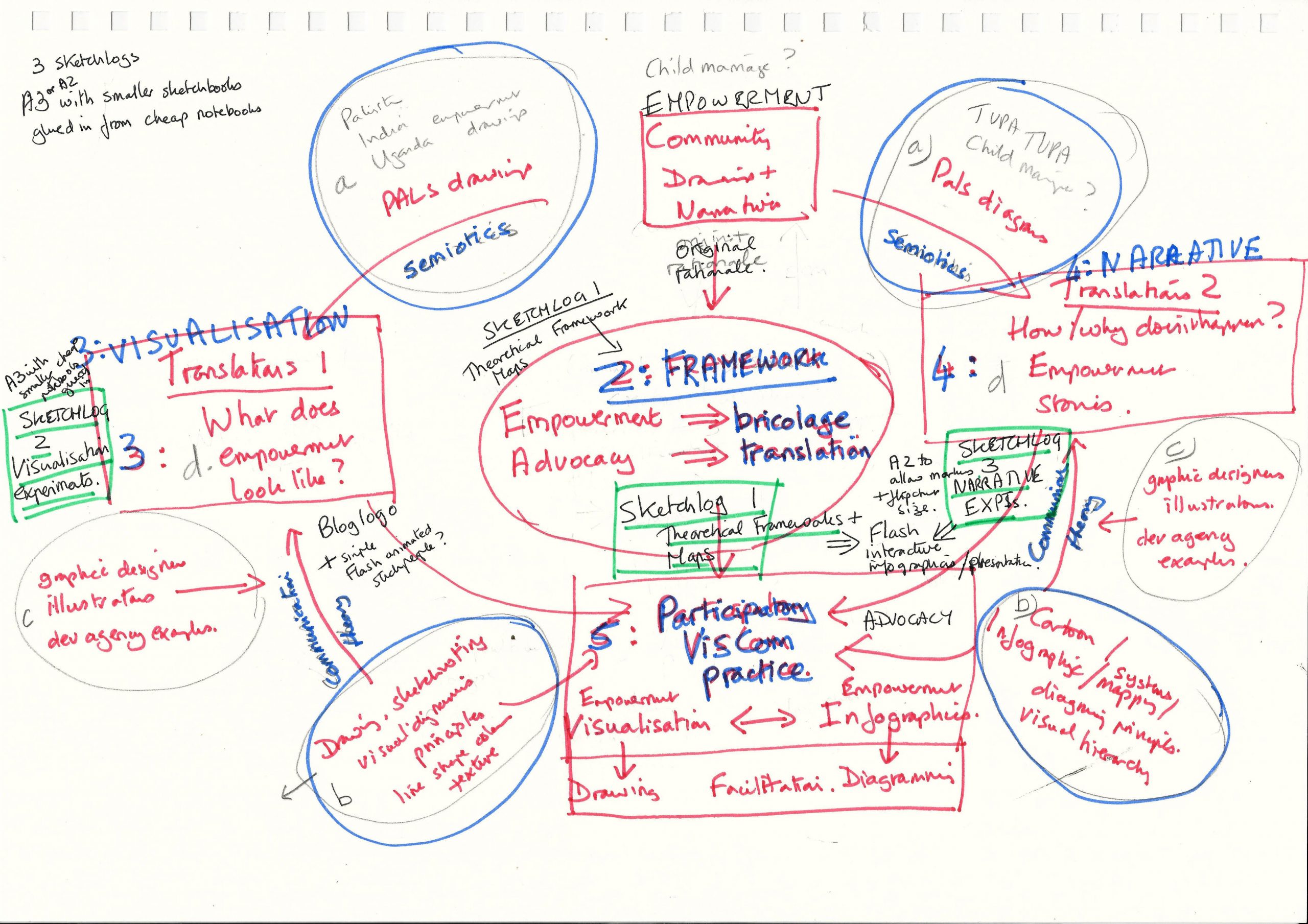 Assignment 2: Theoretical Framework – Visual Communications for Development
