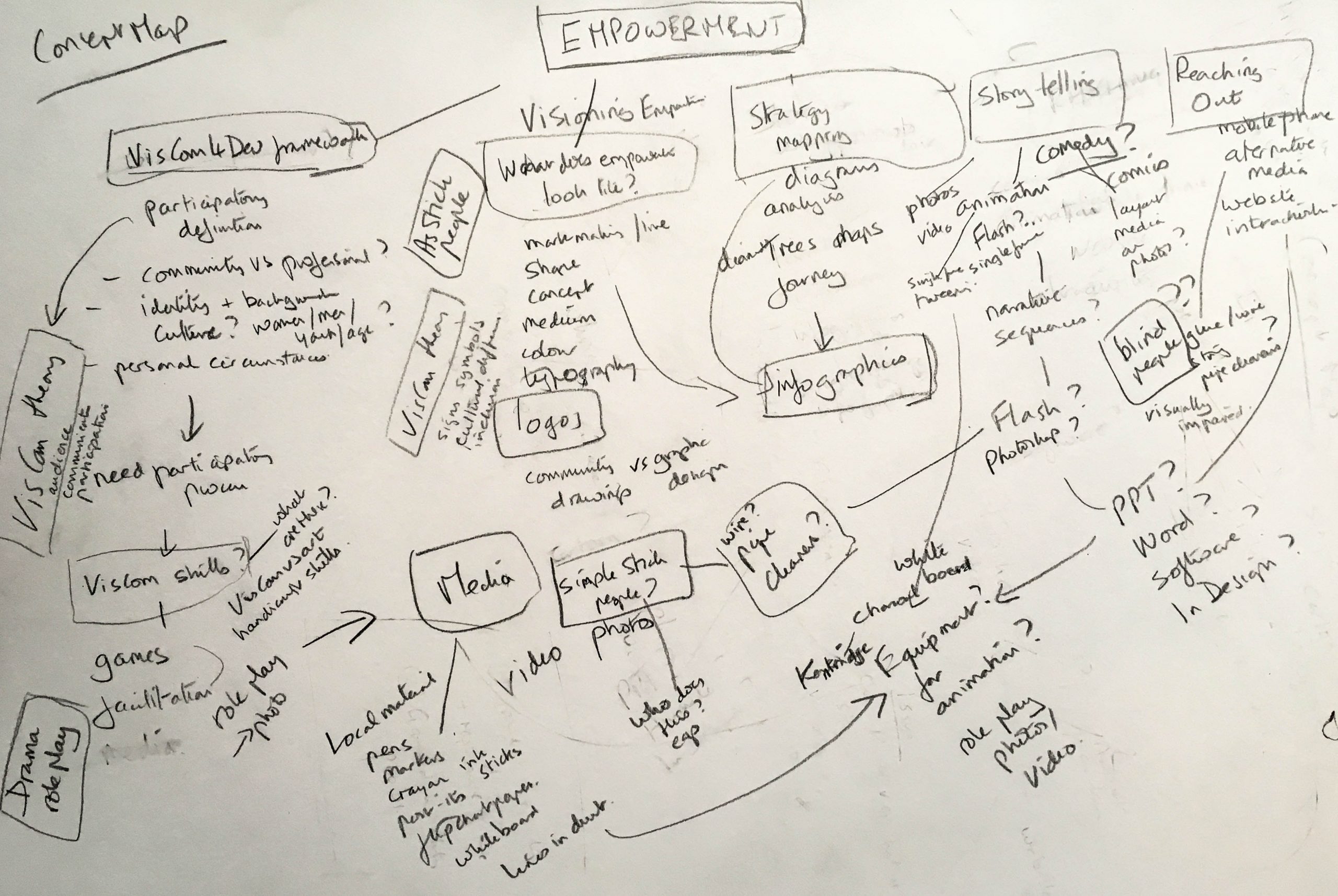 Concept Map: Empowerment – Visual Communications for Development